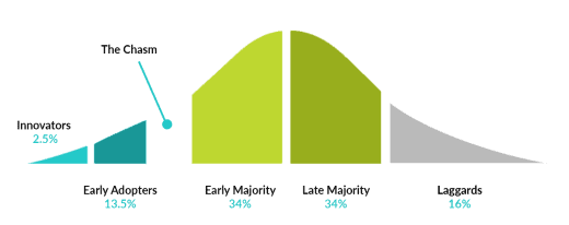 Where Does Your Business Sit on the Innovation Curve? | Resolution IT